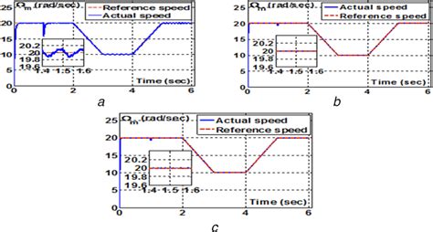 speed responses for a conventional dtc b svm‐dtc‐iofl based on pi download scientific