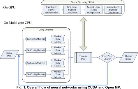 figure 1 from neural network implementation using cuda and openmp semantic scholar
