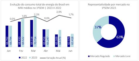 Consumo de energia elétrica no Brasil cresceu em 2023