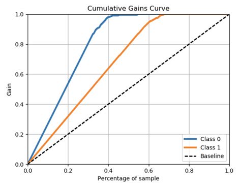Python Plot Only Class 1 Vs Baseline In Lift Curve And Cumulative