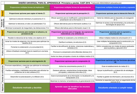 Diseño Universal para el Aprendizaje Campuseducacion