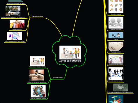 Actos De Comercio Mind Map