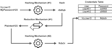 Simple Hashing Vs Salted Hashing Baeldung On Computer Science