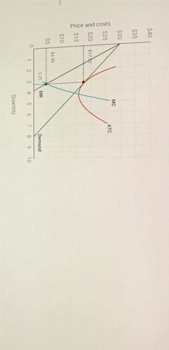 Consider The Diagram Below Depicting The Revenue And Chegg