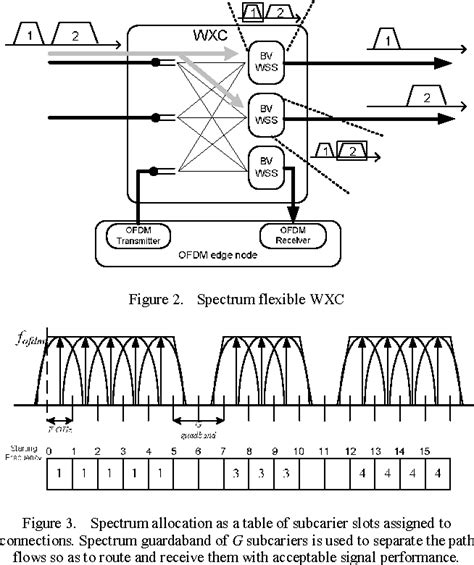 figure 3 from routing and spectrum allocation in ofdm based optical networks with elastic