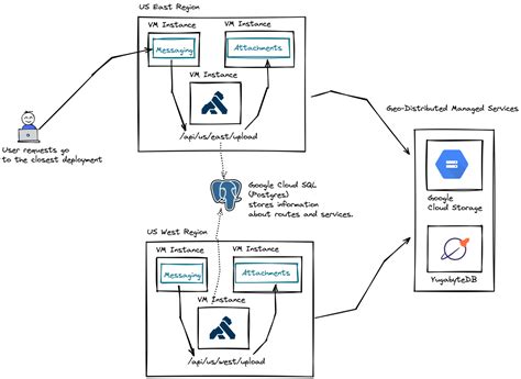 Geo Distributed API Layer With Kong Gateway