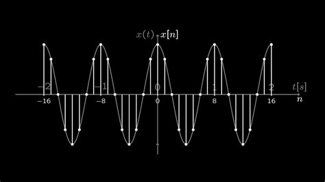 Frequency Of Discrete Time Signals YouTube