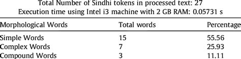 statistical and morphological analysis of syntactically analyzed sindhi download table