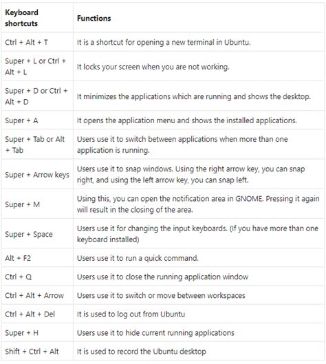 ubuntu keyboard shortcuts set of useful keyboard shortcuts for ubuntu btech geeks