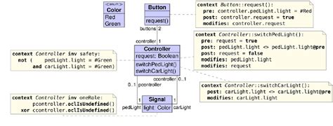 figure 1 from verifying the structure and behavior in uml ocl models using satisfiability