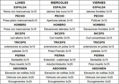 Rutina full body de 3 días quema grasa Rutinas para gym hombres