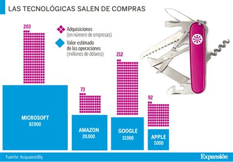 Los Otros Negocios De Apple Google Amazon Y Microsoft