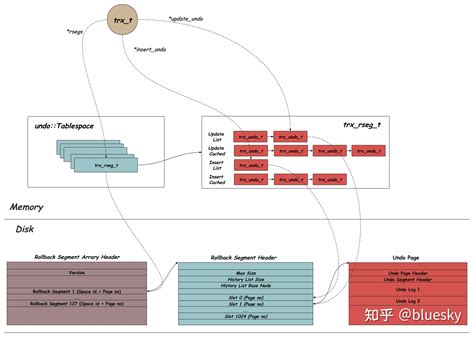 详解mysql innodb之undo log 知乎
