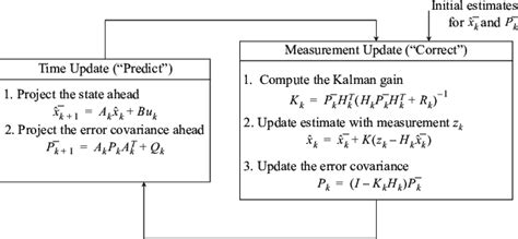 simplified diagram of ekf algorithm for parameter estimation download scientific diagram