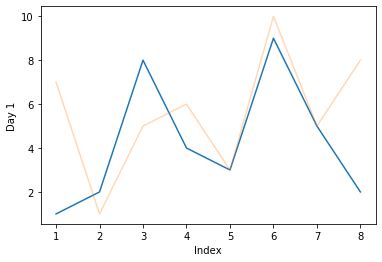 Seaborn 图的透明度 D栈 Delft Stack