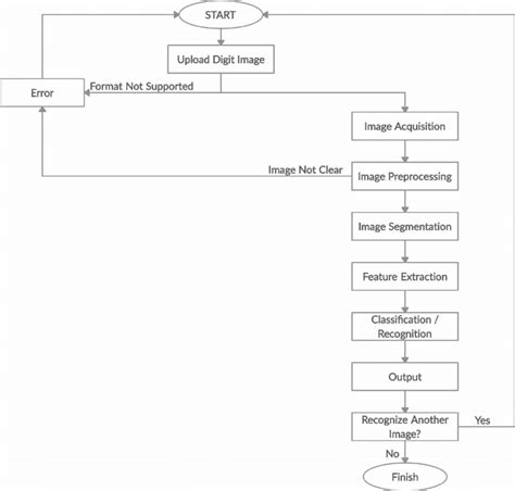 activity diagram for digit recognition systems download scientific diagram