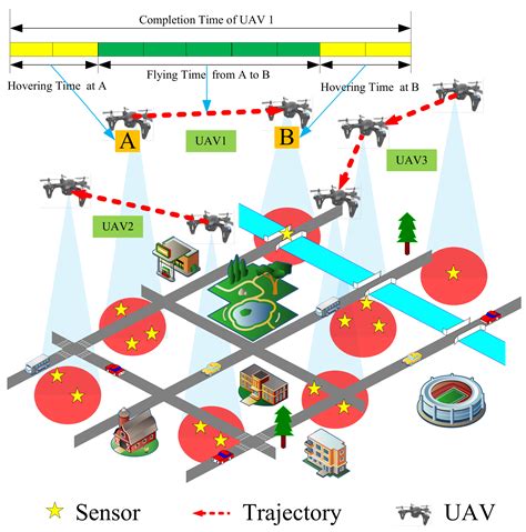 sensors free full text completion time minimization for multi uav