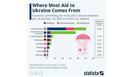 Bne IntelliNews Where Most Aid To Ukraine Comes From