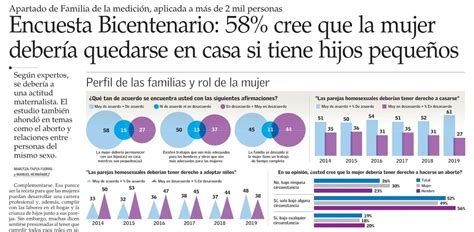 Encuesta Bicentenario 58 cree que la mujer debería quedarse en casa