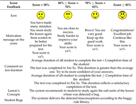 table 1 from a cognitive diagnostic module based on the repair theory for a personalized user