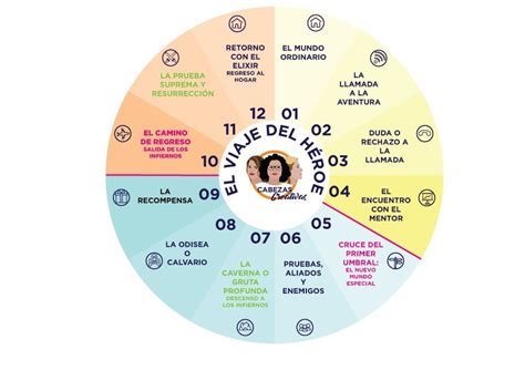 El Viaje Del H Roe La Estructura De Pasos Para Escribir Guiones