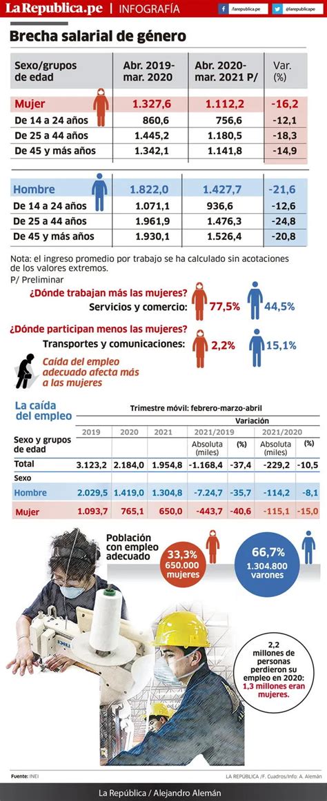 Brechas de género las mujeres ganan S 315 menos que los hombres