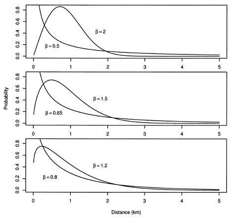 three pairs of weibull distributions with different shapes i the download scientific diagram