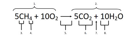 Chemistry Parts Of A Chemical Equation Vocab Diagram Quizlet