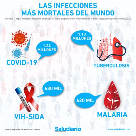 Las Infecciones M S Mortales Del Mundo