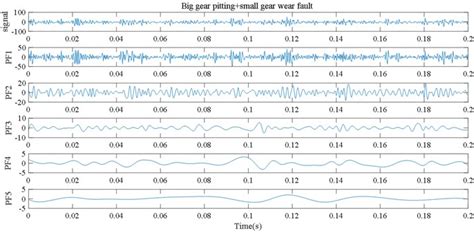 gear compound fault detection method based on improved multiscale permutation entropy and local