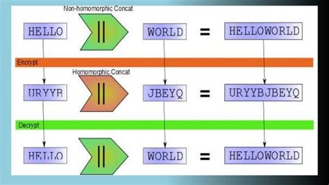 partial homomorphic encryption