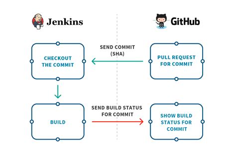 Execute Builds Automatically With GitHub