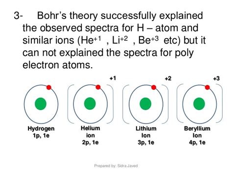 bohr s model