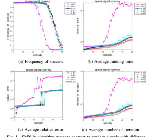 figure 1 from smoothing modified newton algorithm based on lpnorm regularization for signal