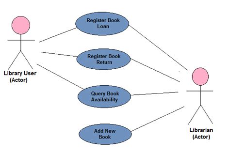 Uml Using Printers As Actors In Use Case Diagram Stack