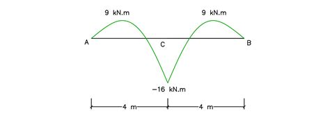 use discontinuity functions and determine the reactions at t quizlet