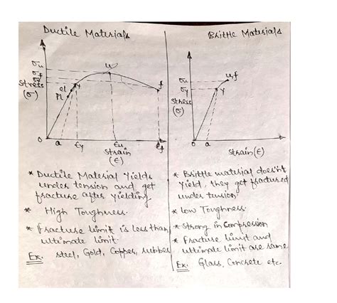 draw a tensile test stress strain diagram of a ductile material and indicate proportional