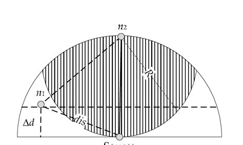 forwarding zone of energy efficient depth based routing algorithm download scientific diagram