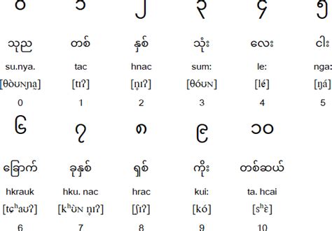 Basic Myanmar Language Astonishingceiyrs