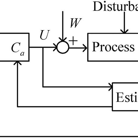 active disturbance rejection control scheme download scientific diagram