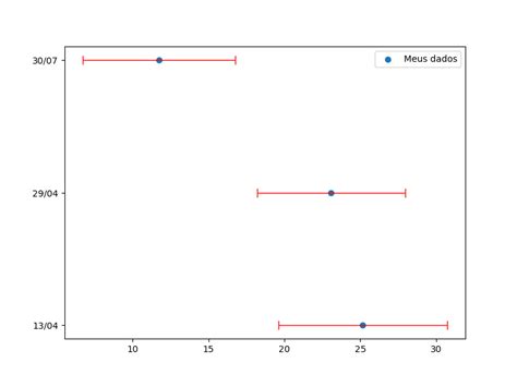 Curso Matplotlib Gr Fico Barras De Erros Barra De Erro No Eixo X
