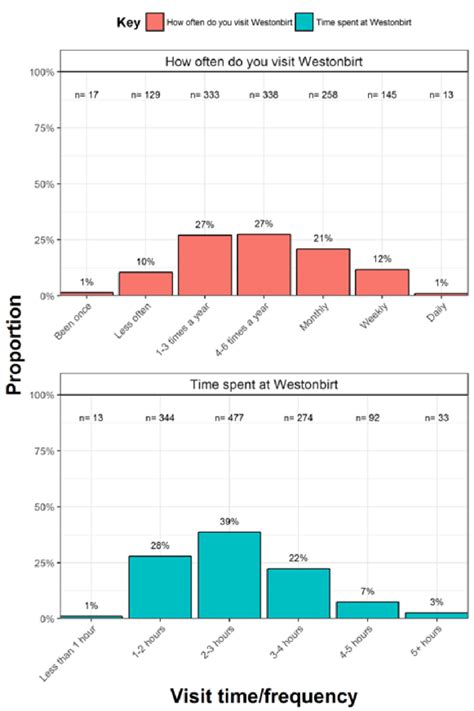 Online Data Analysis Frequency Of Visits By Online Respondents N