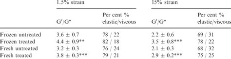 complex shear modulus mean ratios at strains of 1 5 and 15 download table