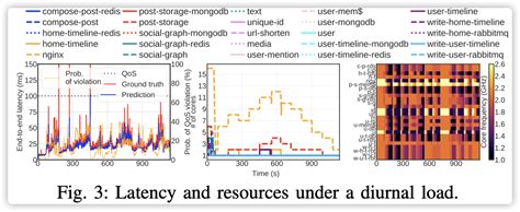 【2021 asplos】sinan ml based and qos aware resource management for cloud microservices sinan ml