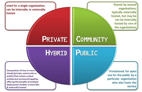 Big Data Guide Types Of Cloud Computing Public Private Community