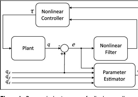 figure 1 from inverse optimal adaptive output feedback control of a class of euler lagrange