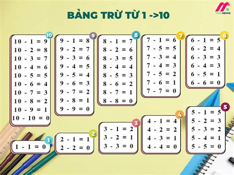 Bảng cộng trừ lớp 2 trong phạm vi 20 cách thuộc nhanh