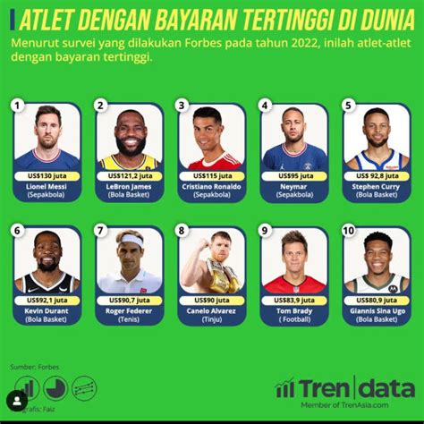 Atlet Dengan Bayaran Tertinggi Di Dunia Trenasia