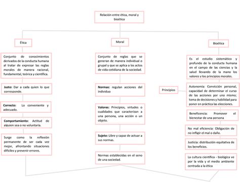 mapa conceptual bioetica a 1 Relación entre ética moral y bioética