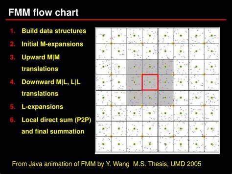 ppt scalable distributed fast multipole methods powerpoint presentation id 2376835